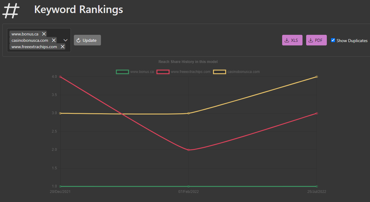Tracking And Monitoring Keyword Rankings: The Complete Guide